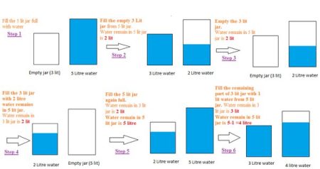 Solve the Elephant Riddle for the 5-Gallon to 3-Gallon Jug Trick